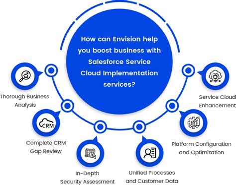 Salesforce Service Cloud Solutions Consultant Implementation Integration