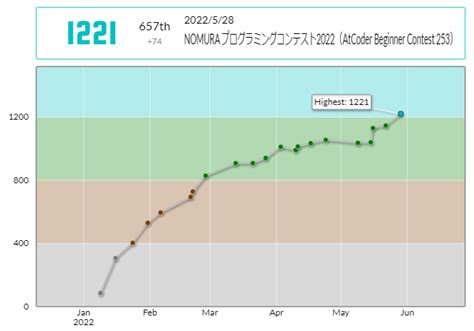 115 【入水】atcoder参加記録（atcoder Beginner Contest 253） イバコの生存記録