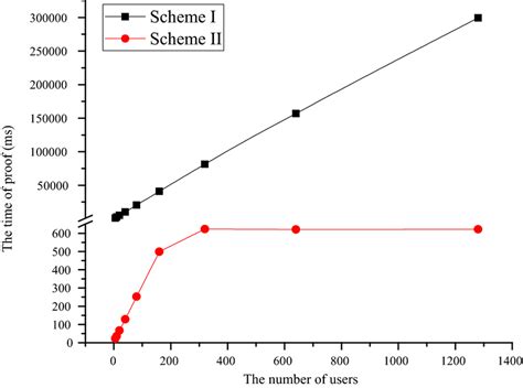 the computational costs of generating proofs for users in different