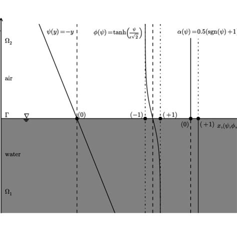 interface capturing schemes level set phase field and volume of fluid