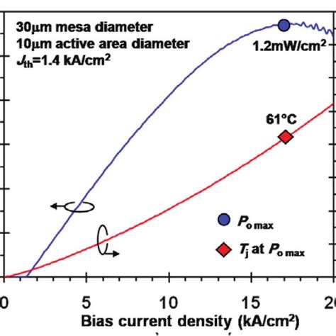 Graph Showing The Measured Cw Light Output Density Against Current