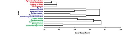 Dendrogram With The Most Frequently Used Terms In The Analyzed Download Scientific Diagram
