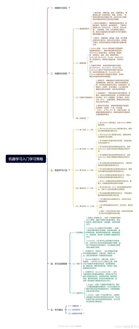 机器学习入门学习策略（附完整思维导图）机器学习思维导图 Csdn博客