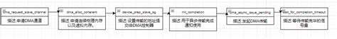 xlinx zynq dma驱动 xilinux dma csdn博客