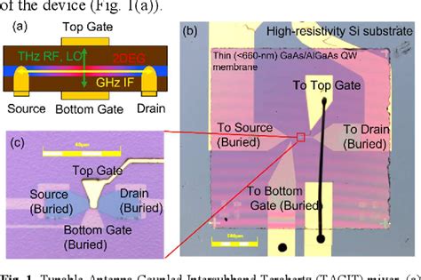Figure 1 From Tunable Antenna Coupled Intersubband Terahertz Tacit