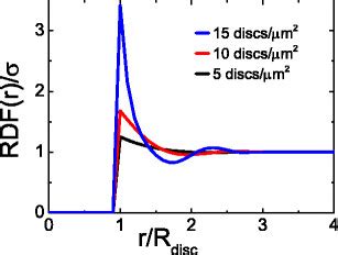 Radial density function RDFexp normalized to the particle density σ for... | Download Scientific ...