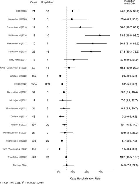 Global Monkeypox Case Hospitalisation Rates A Rapid Systematic Review