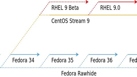 硬核观察 476 红帽称 centos stream 9 基本像 rhel 一样稳定 知乎