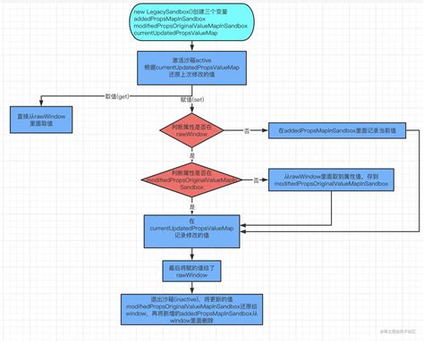 微前端的沙箱设计 前端那些事儿