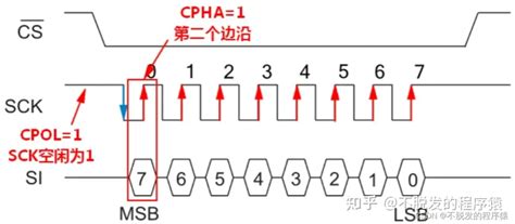一文搞懂spi通信协议spi通讯 Csdn博客
