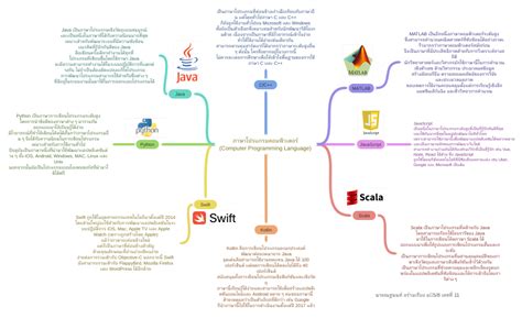 ภาษาโปรแกรมคอมพิวเตอร์ Computer Programming Language Image Image