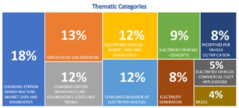 Thematic Categories Addressed In The Sample Download Scientific Diagram