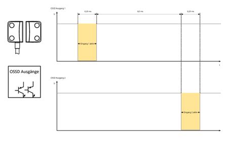 Did You Know Ossd Outputs In Safety Sensors For Monitoring