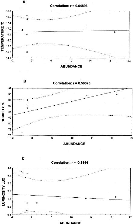 Simple Correlation Analysis Between Temperature A Humidity B And Download Scientific