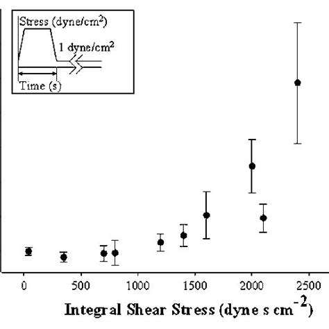 Sensitization Threshold Platelet Activation Rates After High Shear