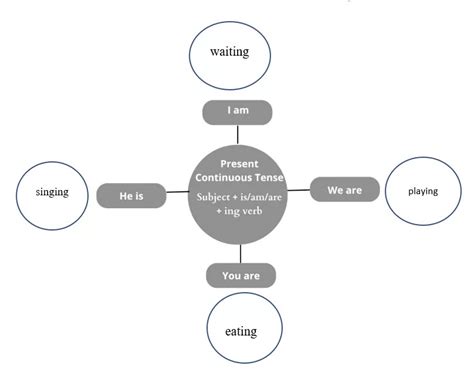 Present Continuous Tenses In English Enlego