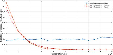 Pm And Pf Versus N In The Range Of 10000 To 100000 At Snrp −15 Db