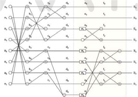Signal Flow Diagram Of Arai Algorithm Download Scientific Diagram