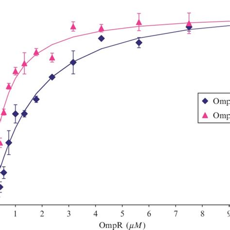 General Scheme For Osmoregulation In E Coli The Sensor Kinase Envz