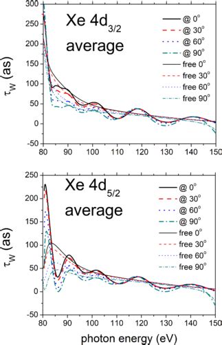 Angle Resolved Wigner Time Delay In Atomic Photoionization The 4d