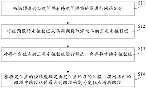 a map matching method and system based on floating vehicle satellite