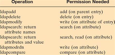 Permissions For LDAP Operations Download Table