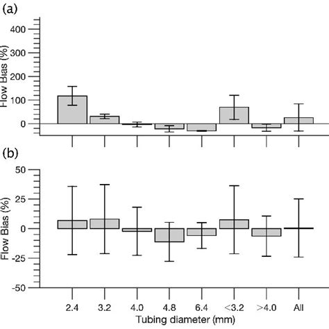 Per Pipe Flow Estimation Bias And Unit Standard Deviation For A Download Scientific Diagram