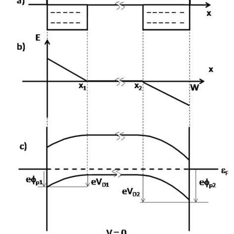 A Space Charge B Electric Field Profile And C Band Diagram Of Download Scientific