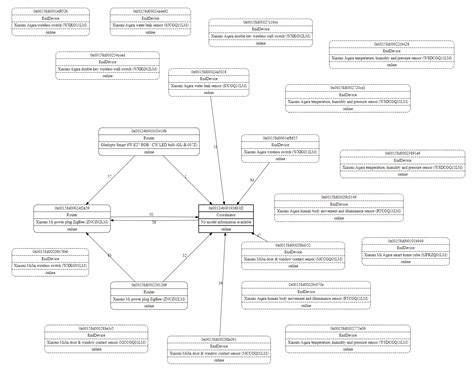 Does The Zigbee Network Map Work Correctly · Issue 652 · Koenkk