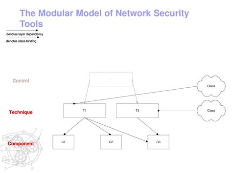 Ppt Building Open Source Network Security Tools Invictus Ferramenta
