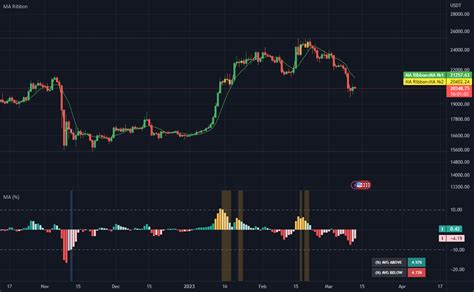 Ma Moving Average Percentage Hodler — Indicator By Dingrogu