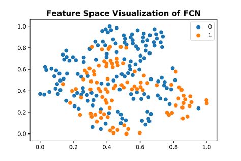 Feature Space Visualizations Of Deep Representations For Positive And