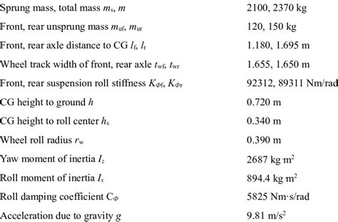 Simulation Parameters Parameters Value Download Scientific Diagram