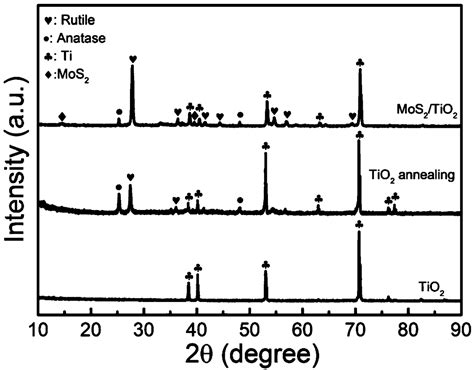 Gold Nanoparticle Modified Molybdenum Sulfidetitanium Oxide Composite Material And Preparation