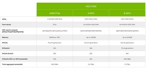 NVIDIA HGX Platform Advanced HPC