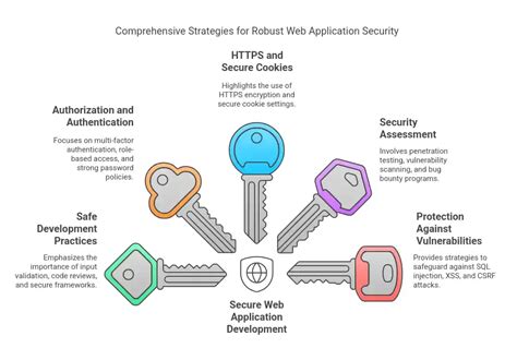 Cybersecurity For Web Applications Building Resilient And Secure
