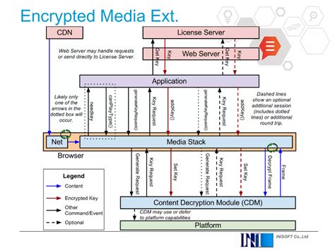 Encrypted Media Extention Ppt