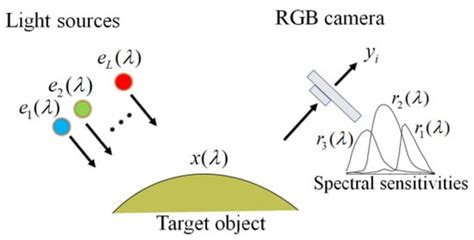Spectral Reflectance Estimation From Camera Response Using Local Optimal Dataset And Neural Networks