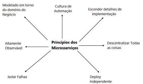Net Projetando E Executando Microservices Ii