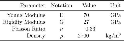 Table 1 From Linear Vs Non Linear Aeroelastic Analysis Of High Aspect