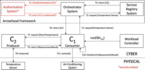Closed Loop Temperature Control Interaction Initiated By í µí° ¶ 1 Use