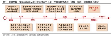 嵌入式计算机结构分为硬件层驱动层操作系统层和应用层四部分通过特定接口与外界连接 年 月 行业研究数据 小牛行研