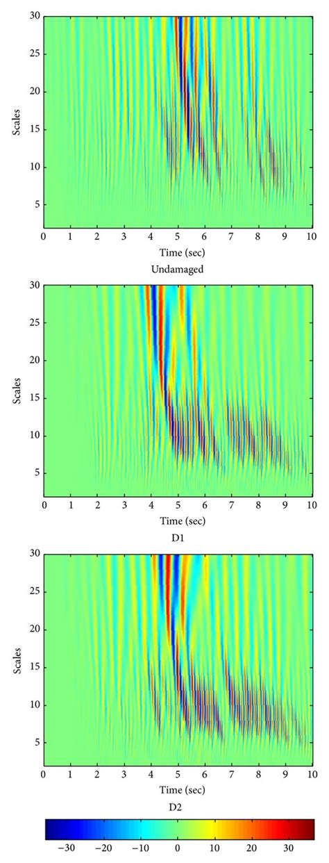 Continuous Wavelet Coefficients Of F3 Behavior During Shaking Effect
