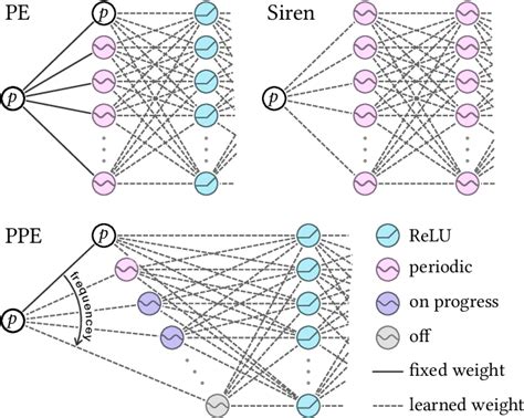 Figure 2 From Progressive Encoding For Neural Optimization Semantic Scholar