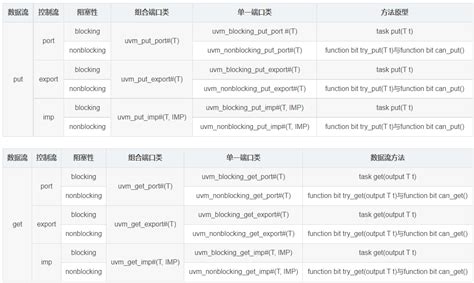 uvm 事务级建模tlm 单向 多向通信 端口 fifo通信 uvm中端口怎么跟fifo连接 csdn博客