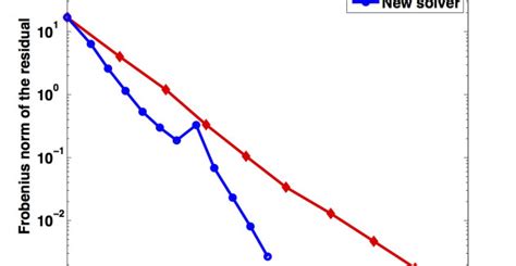 Scalable Solvers Group