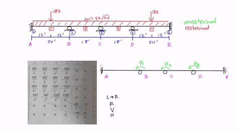 Stiffness Method Example Part 1 Youtube