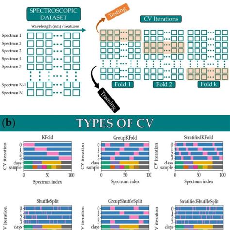 A Schematic Of Cross Validation B Types Of Cross Validation