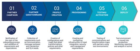 Understand Edi Trading Partner Setup Edi Setup Cleo