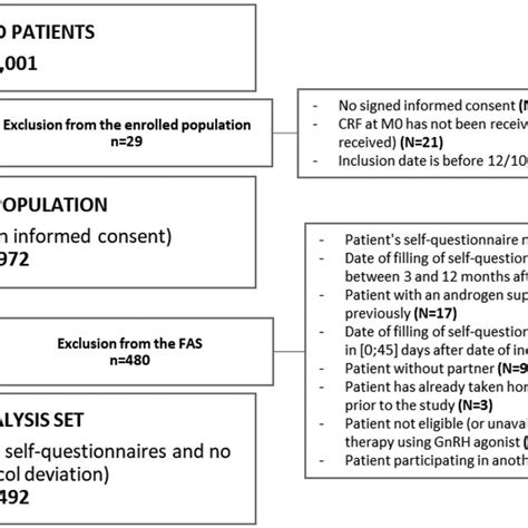 Patient Disposition M0 Month 0 Baseline M6 Month 6 Crf Case Download Scientific Diagram Patient Disposition M0 Month 0 Baseline M6 Month 6 Crf Case Download Scientific Diagram